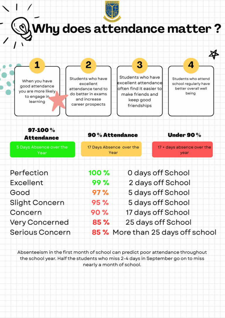 Attendance Awareness Week – Day 1: Why Attendance Matters ? – Athboy Community School